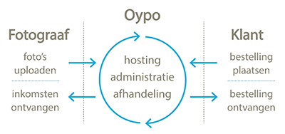 Informatie over Oypo voor de fotograaf